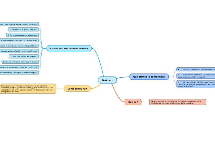 Kaizen - Mind Map