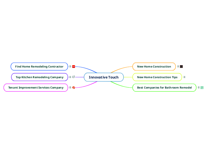 Innovative Touch - Mind Map