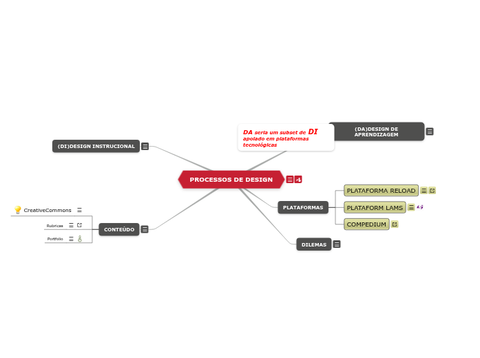 PROCESSOS DE DESIGN - Mapa Mental