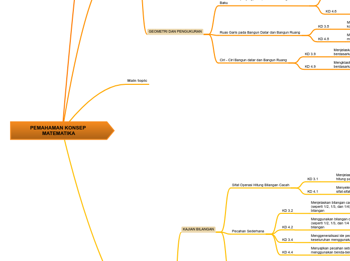PEMAHAMAN KONSEP MATEMATIKA - Mind Map