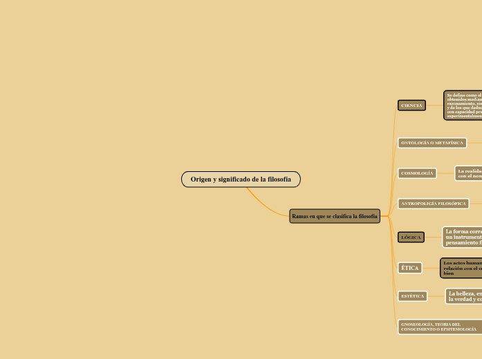 Origen y significado de la filosofía - Mind Map