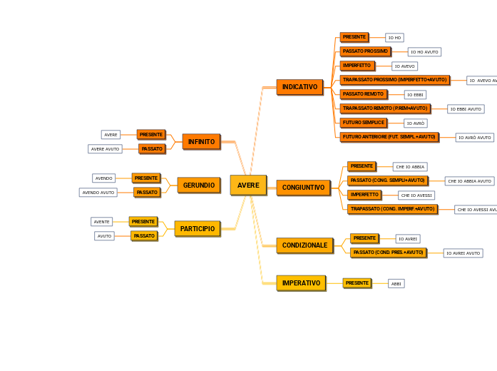 AVERE - Mind Map