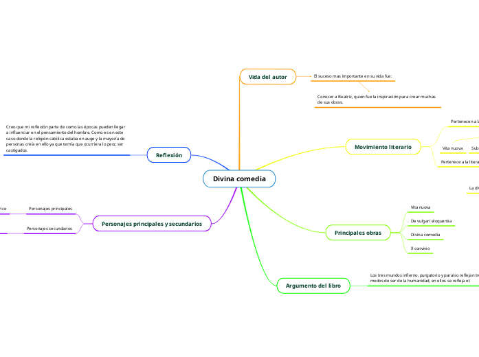 Divina comedia - Mind Map