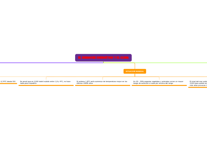 EL DERROCHE ENERGÉTICO Y EL CLIMA - Mind Map