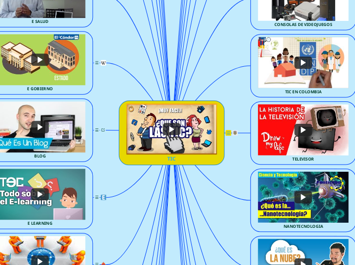 TIC - Mind Map