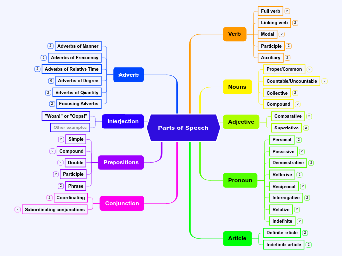 Parts of Speech - Mind Map