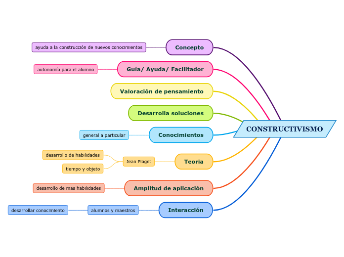 CONSTRUCTIVISMO - Mind Map