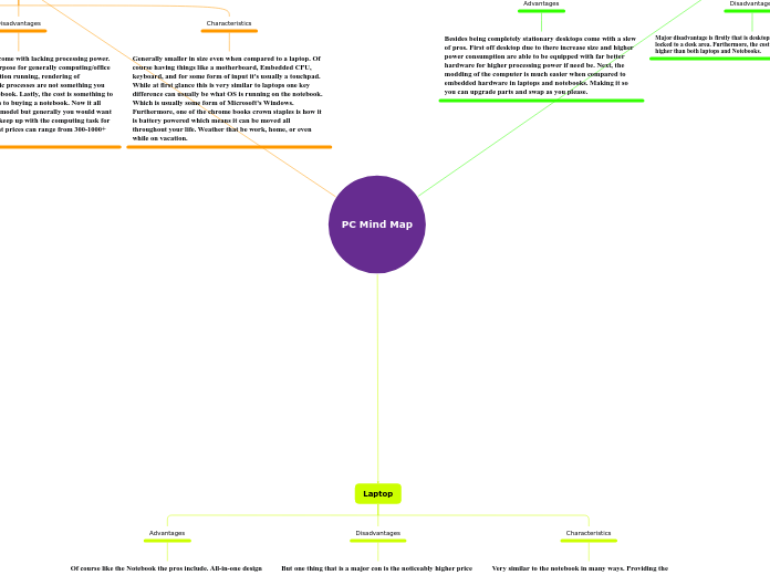 PC Mind Map - Mind Map