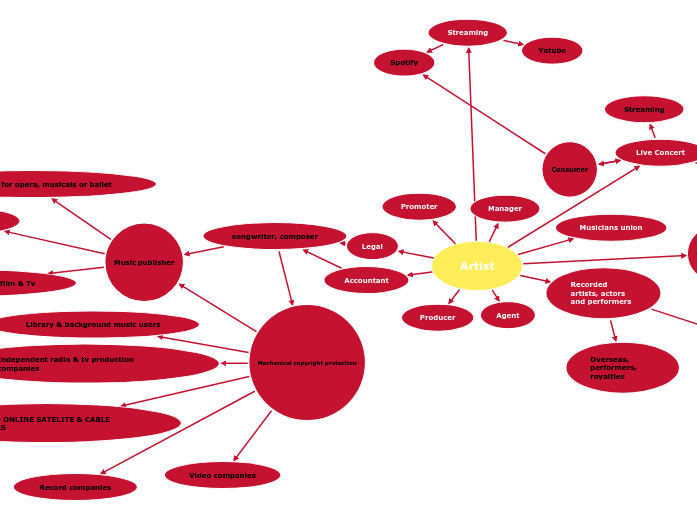 Artist - Mind Map
