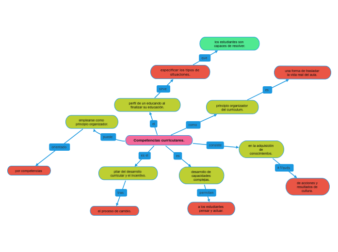 Competencias curriculares. | Mapa mental Mindomo