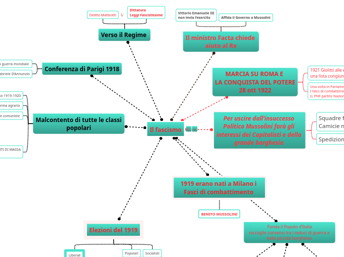 Il fascismo - Mind Map