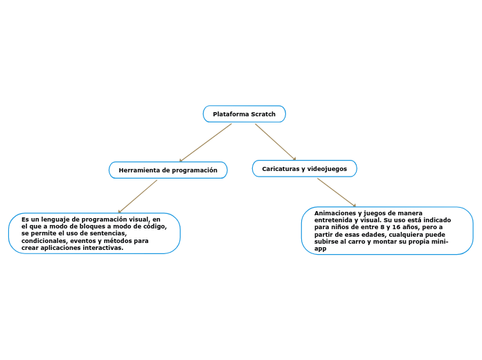 Plataforma Scratch - Mind Map