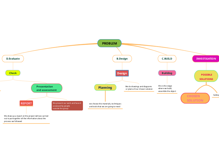 PROBLEM - Mind Map