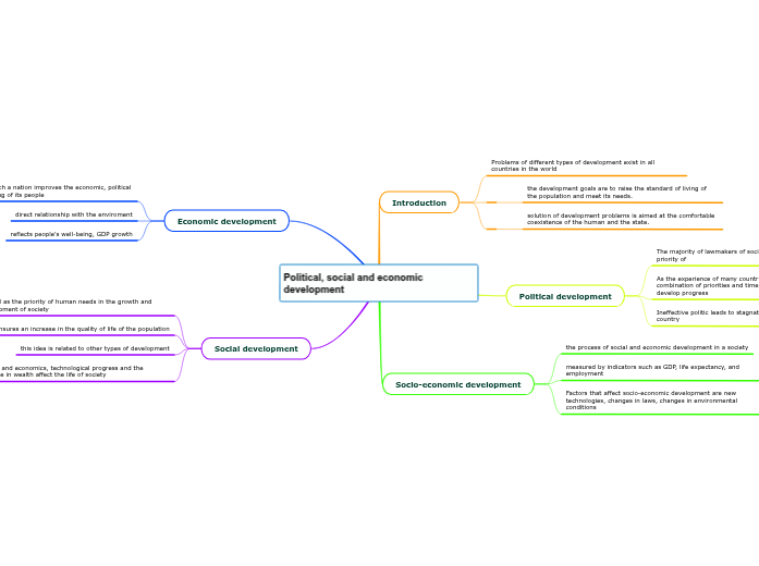 Political, social and economic development - Mind Map