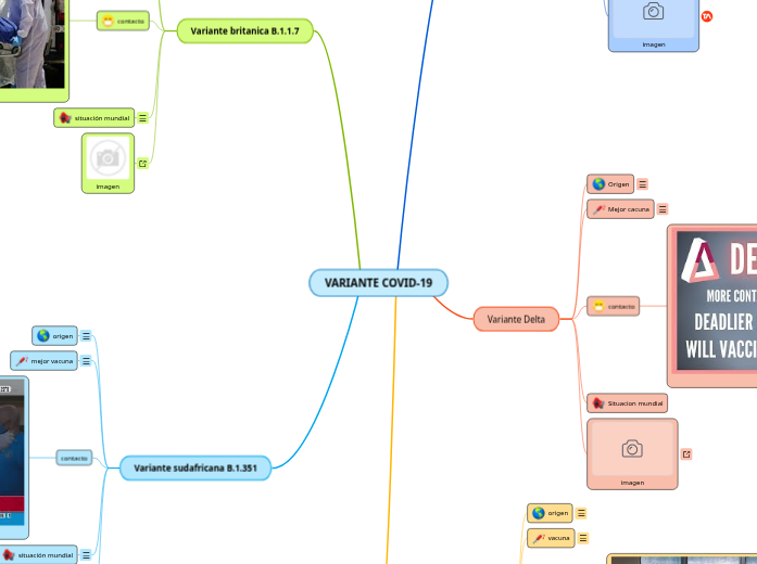 VARIANTE COVID-19 - Mind Map