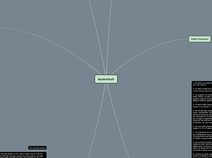 Basketball - Mind Map