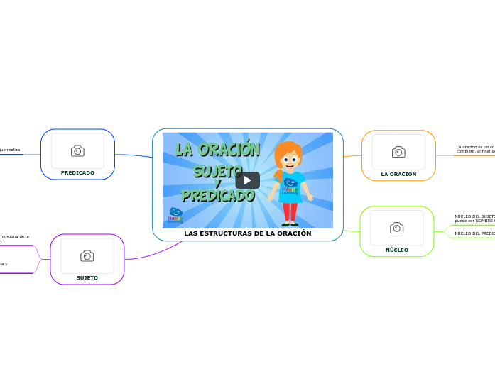 LAS ESTRUCTURAS DE LA ORACIÓN - Mind Map
