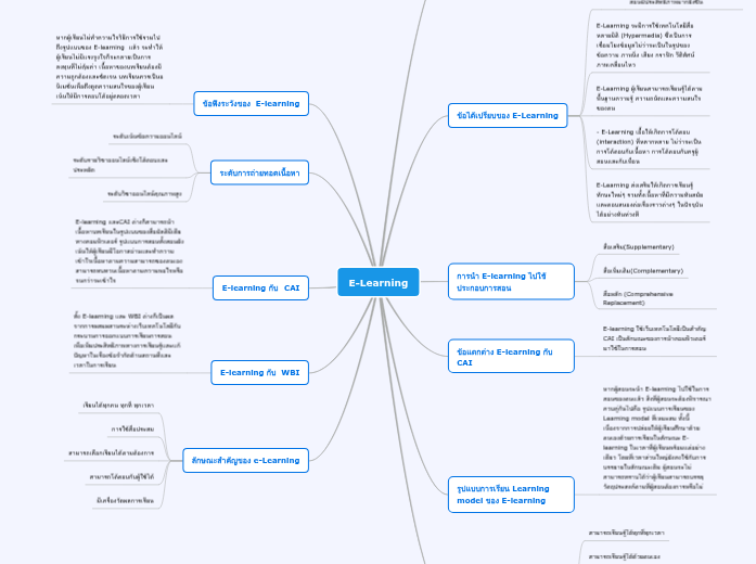E-Learning - Mind Map