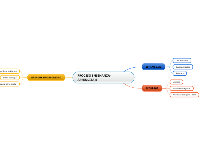 PROCESO ENSEÑANZA-APRENDIZAJE - Mind Map