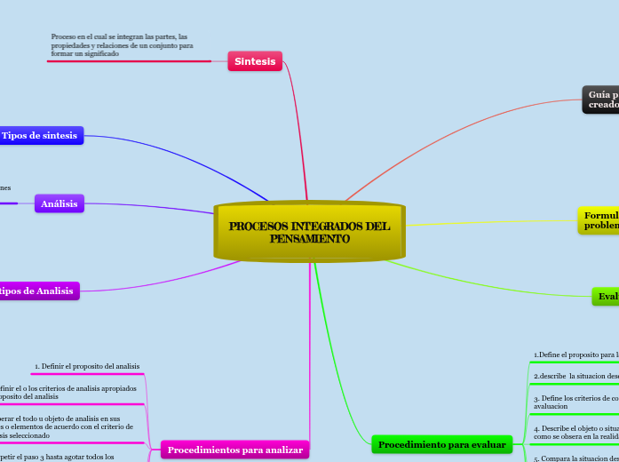 PROCESOS INTEGRADOS DEL PENSAMIENTO | Mapa mental Mindomo