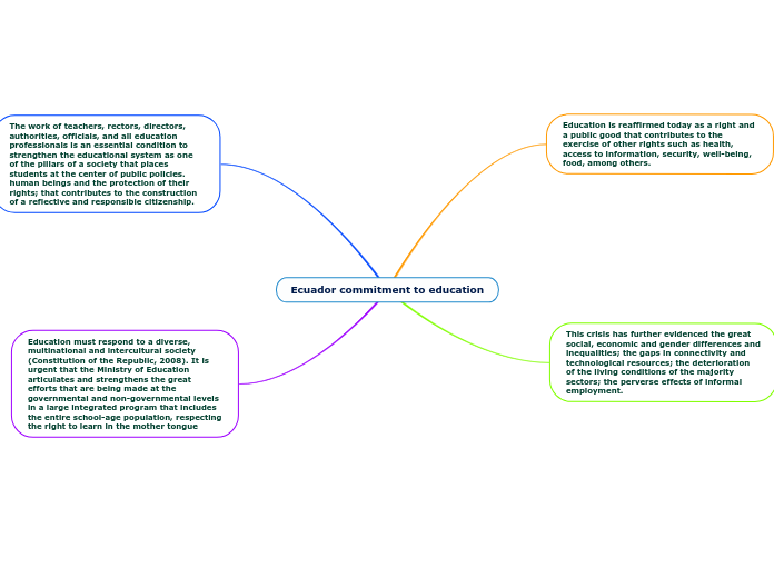 Ecuador commitment to education - Mind Map