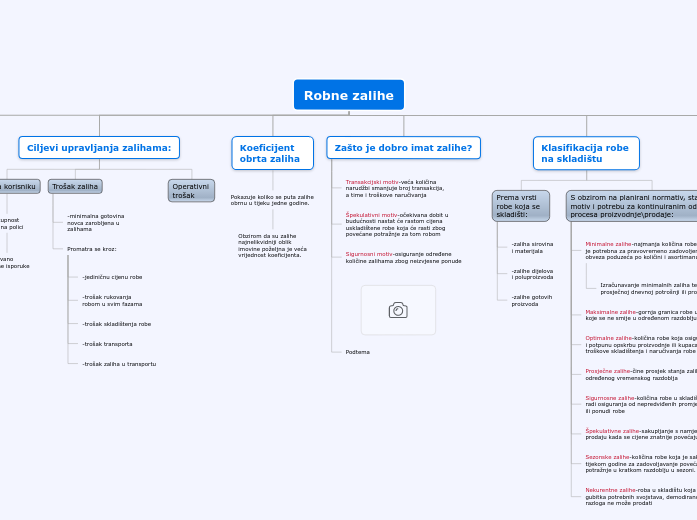 robne zalihe - Mind Map