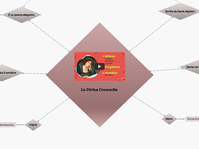 La Divina Commedia - Mind Map