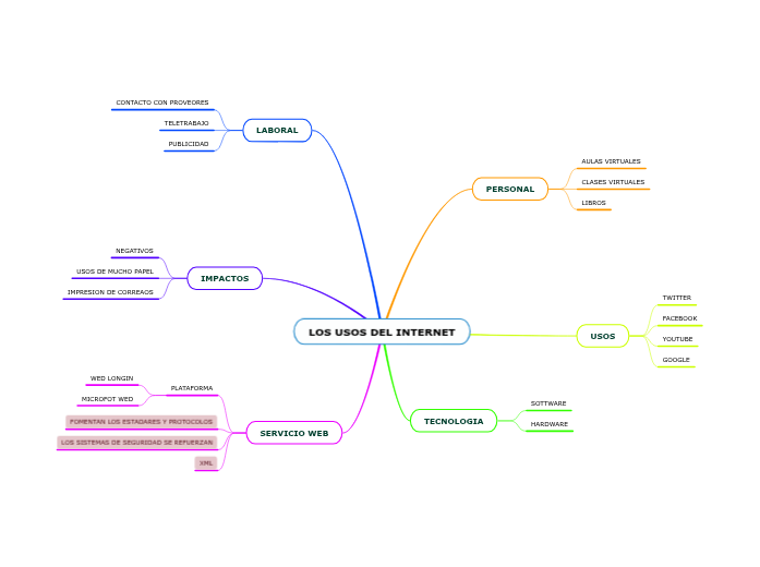 LOS USOS DEL INTERNET - Mind Map