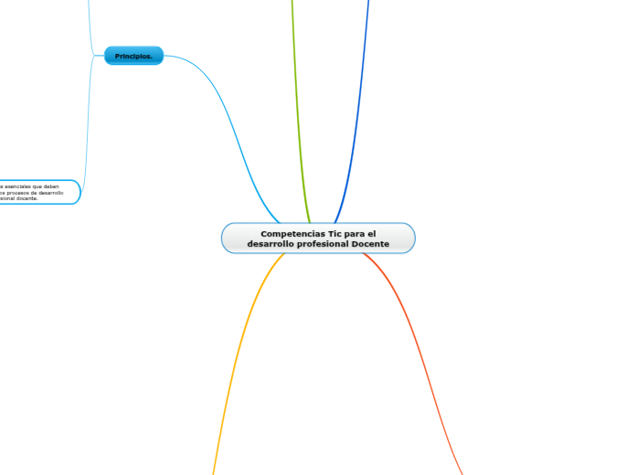 Competencias Tic para el desarrollo profes...- Mind Map