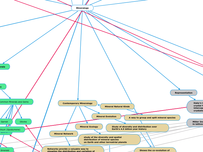 Mineralogy - Mind Map