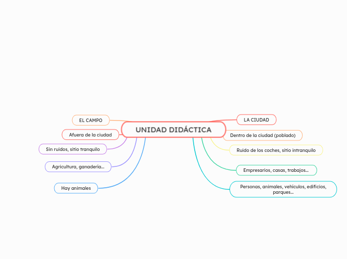 UNIDAD DIDÁCTICA | Mapa mental Mindomo