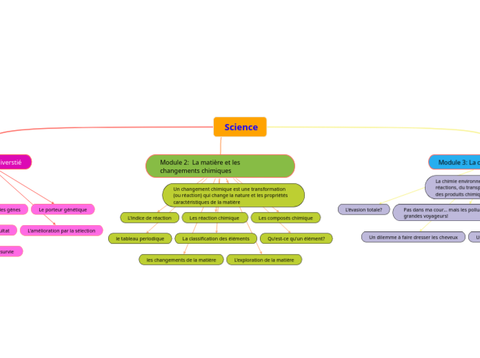 Science - Mind Map