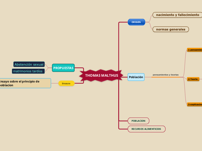THOMAS MALTHUS - Mind Map