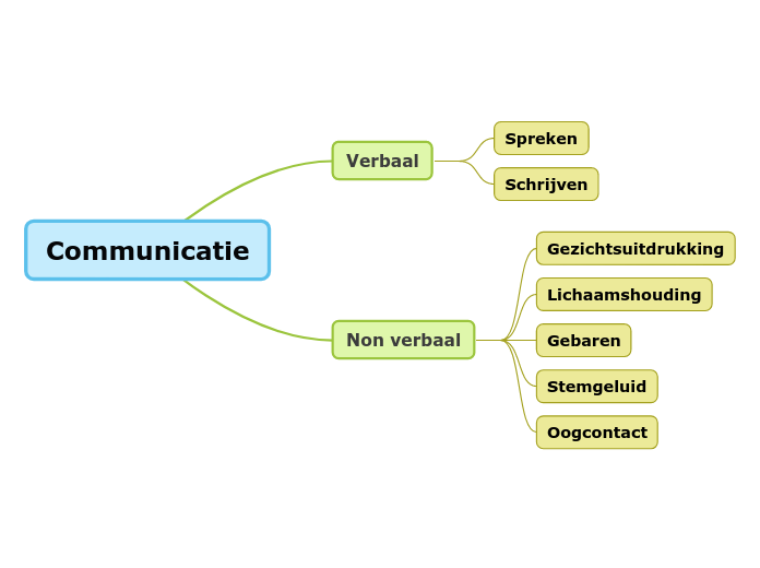 Communicatie - Mind Map