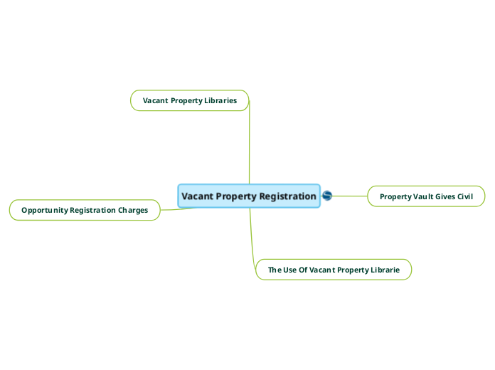 Vacant Property Registration - Mind Map