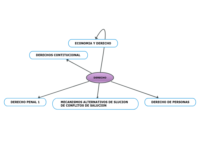 DERECHO - Mind Map