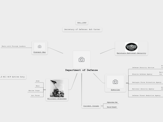 Department of Defense - Mind Map