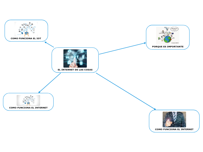 EL INTERNET DE LAS COSAS - Mind Map