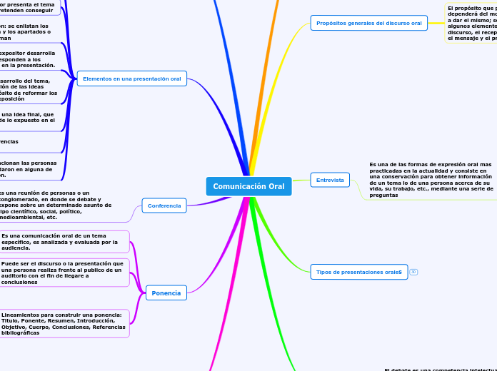 Comunicación Oral - Mind Map