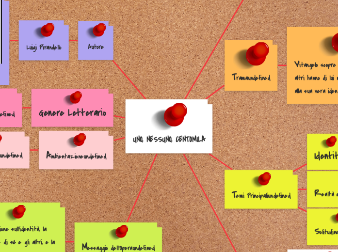 UNO, NESSUNO, CENTOMILA - Mind Map