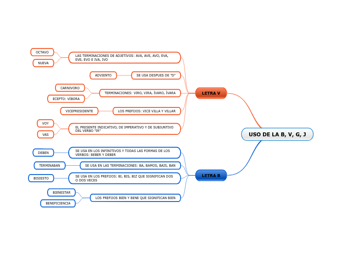 USO DE LA B, V, G, J - Mind Map