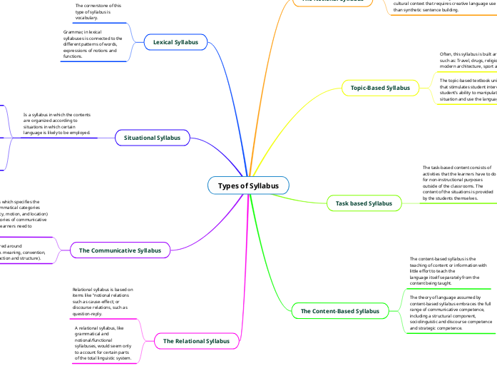 Types of Syllabus - Mind Map