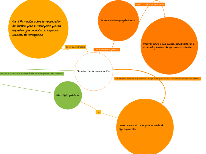 Proceso de la protestación - Mind Map