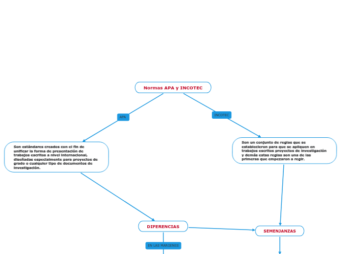Normas APA y INCOTEC - Mind Map
