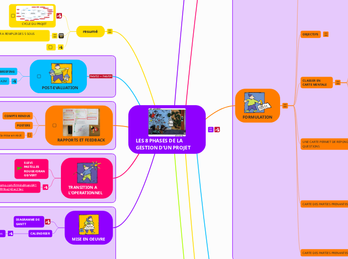 LES 8 PHASES D'UN PROJET ET LES OUTILS A C...- Mind Map