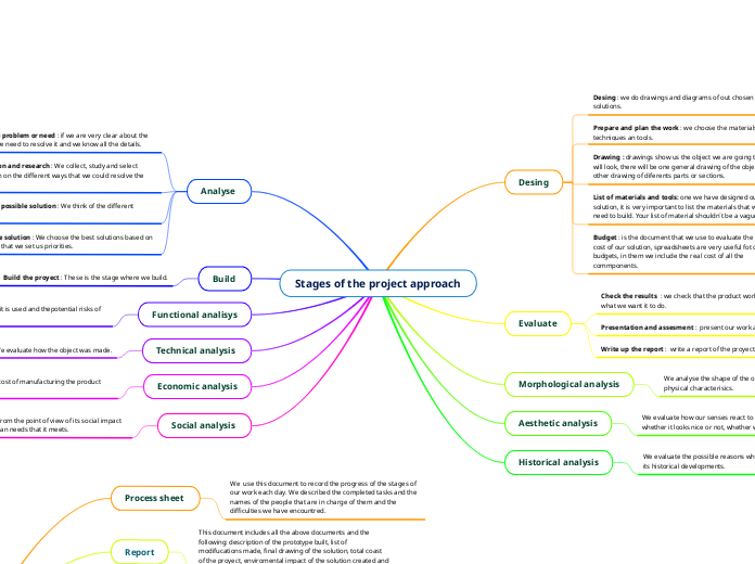 Stages of the project approach - Mind Map