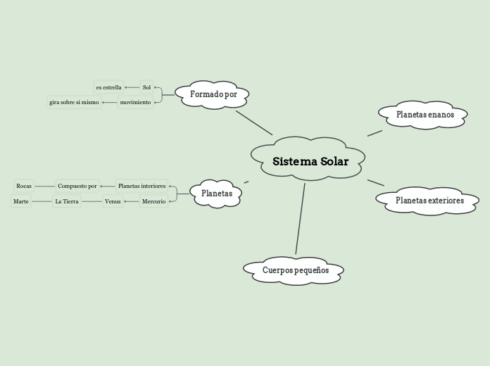 Sistema Solar - Mind Map