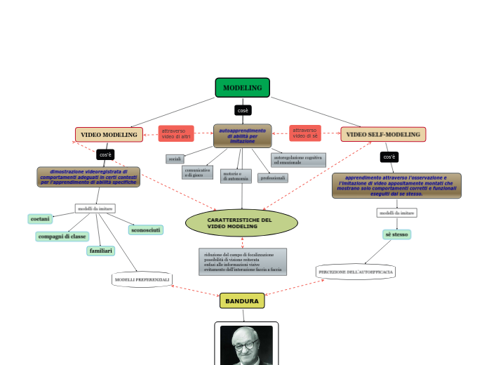 MAPPA MODELING - Mind Map