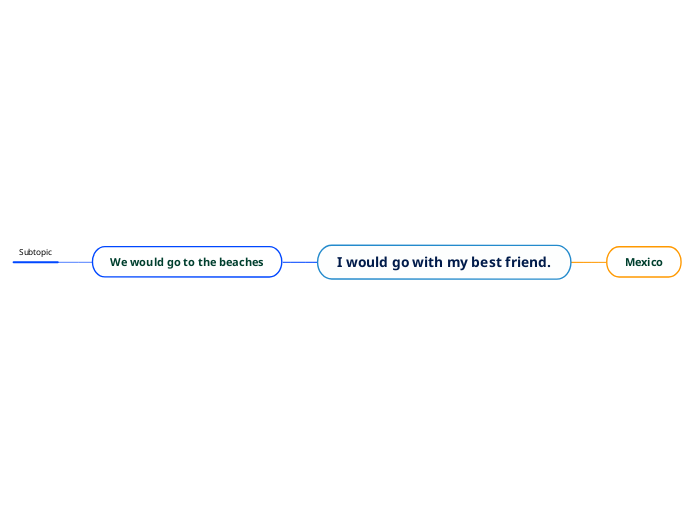 I would go with my best friend. - Mind Map
