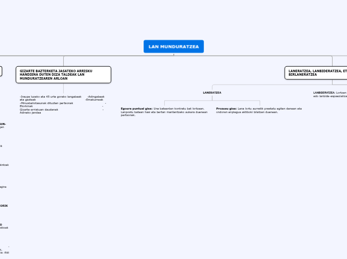 LAN MUNDURATZEA - Mind Map
